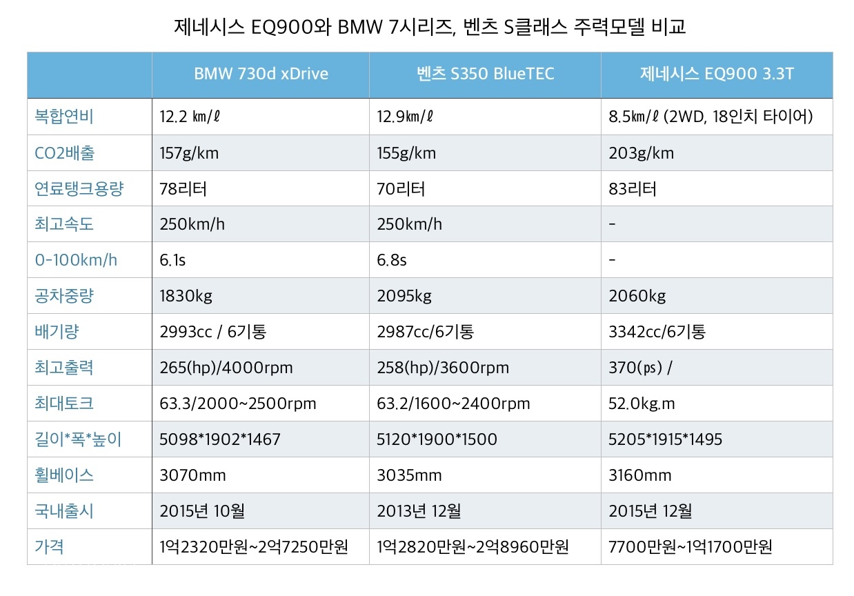 제네시스 EQ900 출시, BMW 7시리즈·벤츠 S클래스 비교해보니