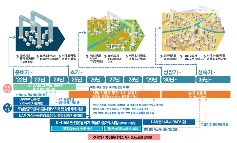 국토부, 'K-UAM' 상용화 위한 발판 마련 나서... 안전운용체계 핵심기술 개발 착수