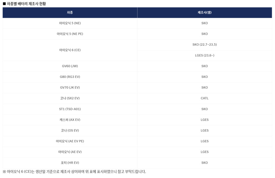현대차. 제네시스. 기아 전기차에 SK온. LG엔솔. CATL 배터리만 탑재