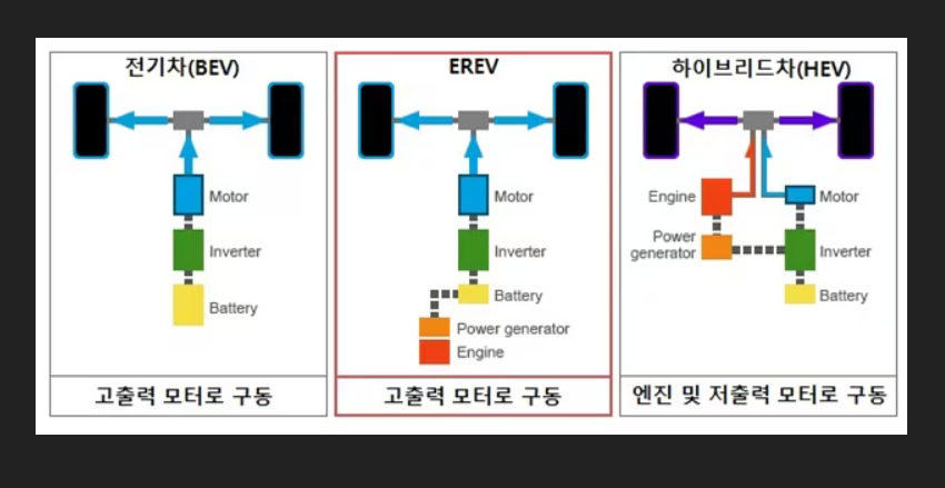 현대차 신무기 ‘EREV’, 하이브리드 모델보다 가격.연비 잘 나올까?