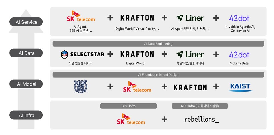 “국산 GPT 만든다” SKT 컨소시엄, 초거대 AI 개발 정예팀 출범