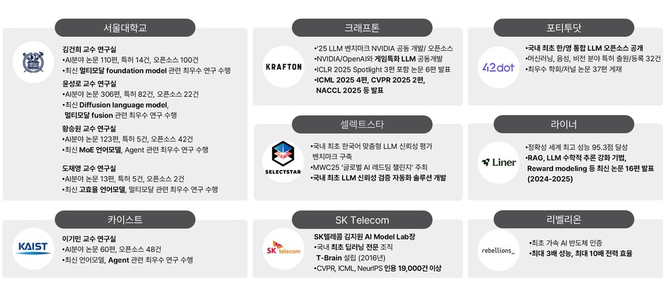 “국산 GPT 만든다” SKT 컨소시엄, 초거대 AI 개발 정예팀 출범